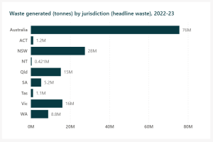 Australian School Waste Statistics: The State Of Waste